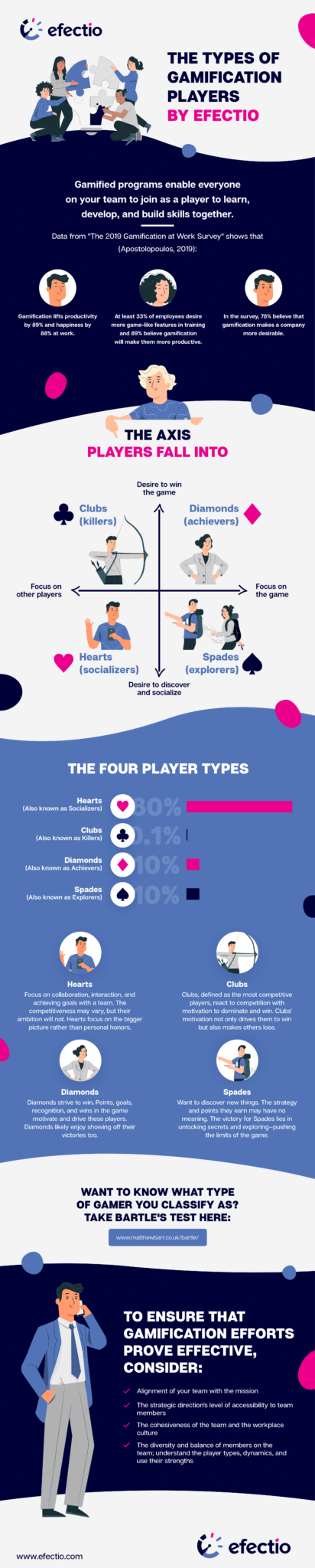 Types of Players in Gamification | Efectio